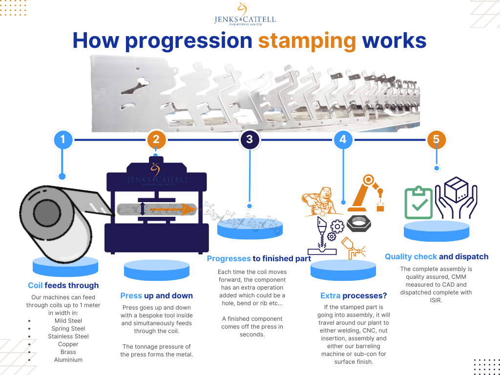 PROGRESSION STAMPING - EXPERT INSIGHTS - Sheet Metal Industries