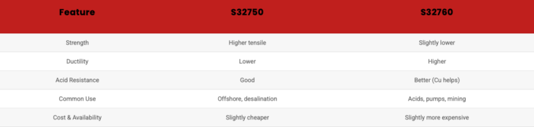 WHAT ARE THE DIFFERENCES BETWEEN UNS S32750 AND UNS S32760 - Sheet ...